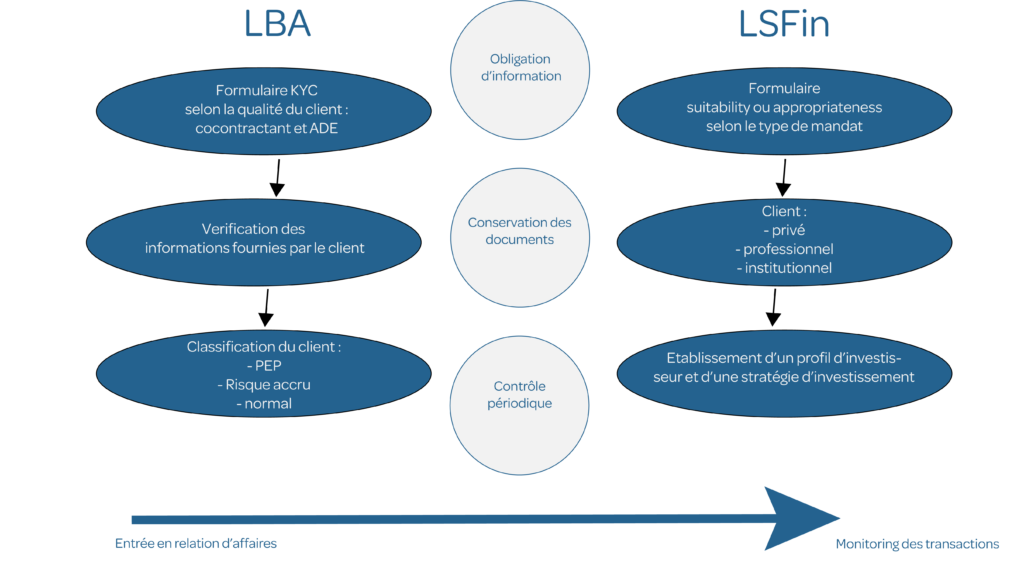 Entrée en relation : des processus LEFin et LBA à mener de front - Inclusiv